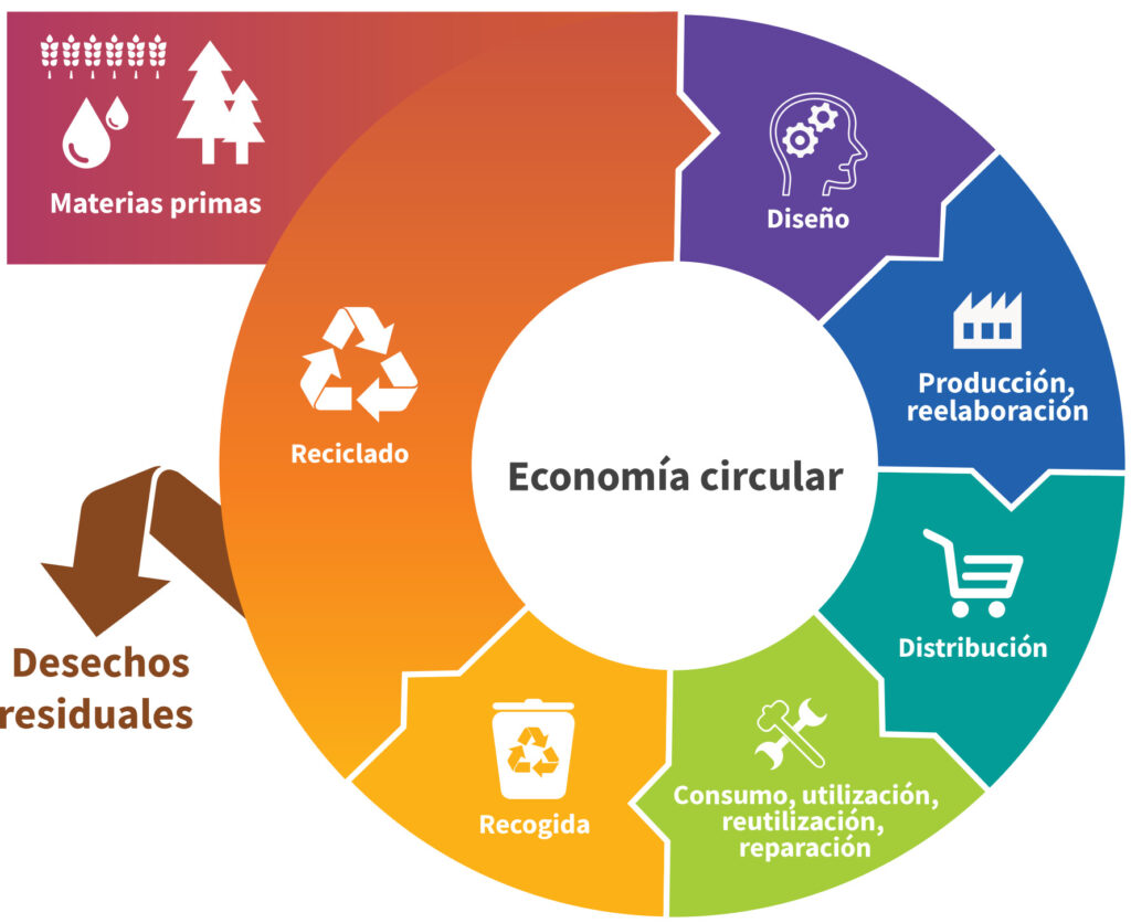Bioeconomía Circular – Bioeconomía Circular en Andalucía